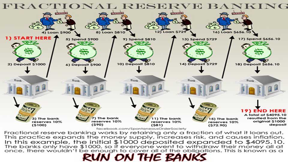Fractional Reserve Banking